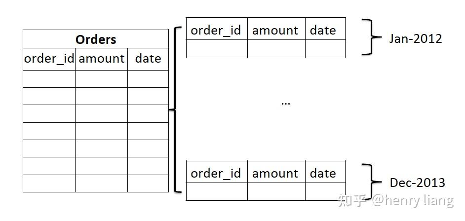 Optimizing Queries over Partitioned Tables in MPP Systems - 知乎