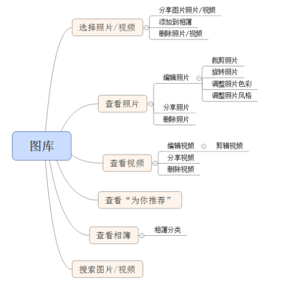 XMind Axure Visio 