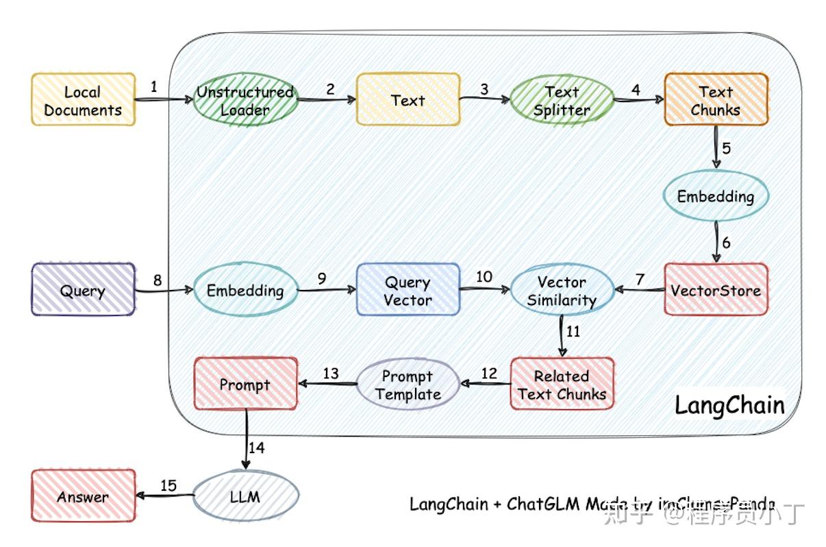 Langchain ChatGLM 