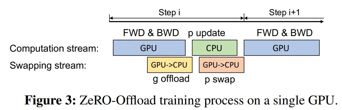 论文阅读: ZeRO-Offload: Democratizing Billion-Scale Model Training - 知乎