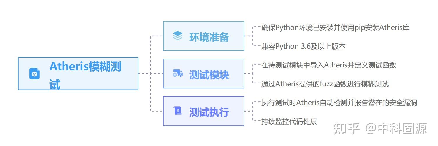 Atheris关键特性对Python项目模糊测试的实践工具指南 - 知乎