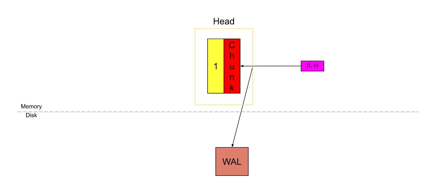 Prometheus TSDB (第三部分): 磁盘Head Chunks的内存映射 - 知乎