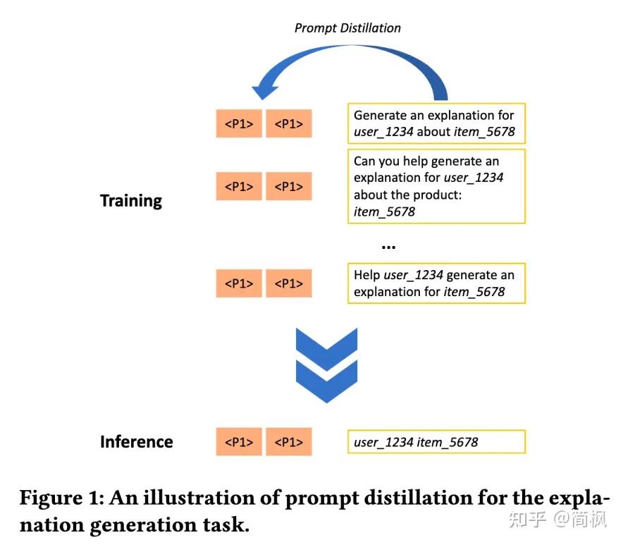 【LLM+推荐系统】Prompt Distillation for Efficient LLM-based Recommendation - 知乎
