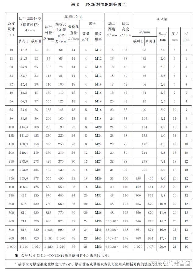 GB/T9124.1PN系列带颈螺纹钢制管法兰、对焊钢制管法兰型式与尺寸 - 知乎