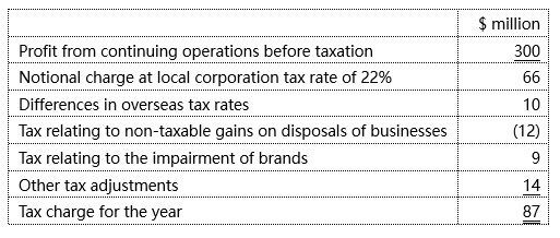 FR/SBR难点 - 递延所得税(deferred tax)-资产负债表法的「补丁」和「例外」 - 知乎