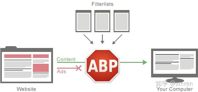 Adblock Plus | 世界排名第一的免费广告拦截程 - 知乎