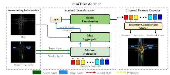 一文读懂基于Transformer的车辆多模态轨迹预测方法 - 知乎