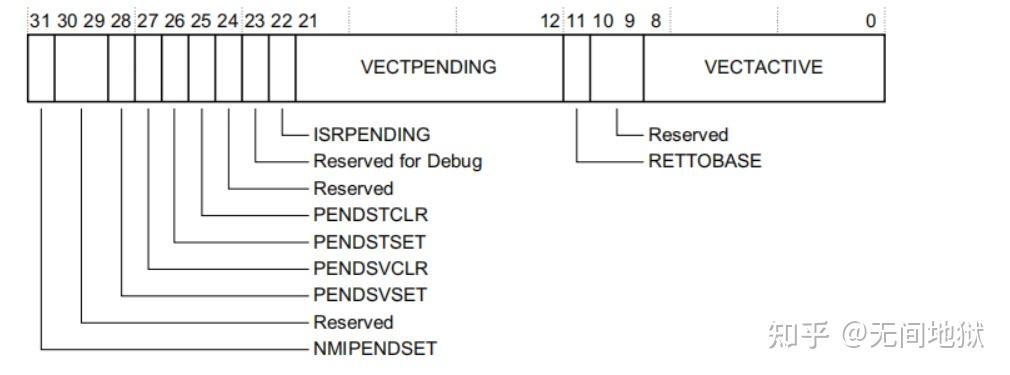 freertos原理解析之任务调度 - 知乎