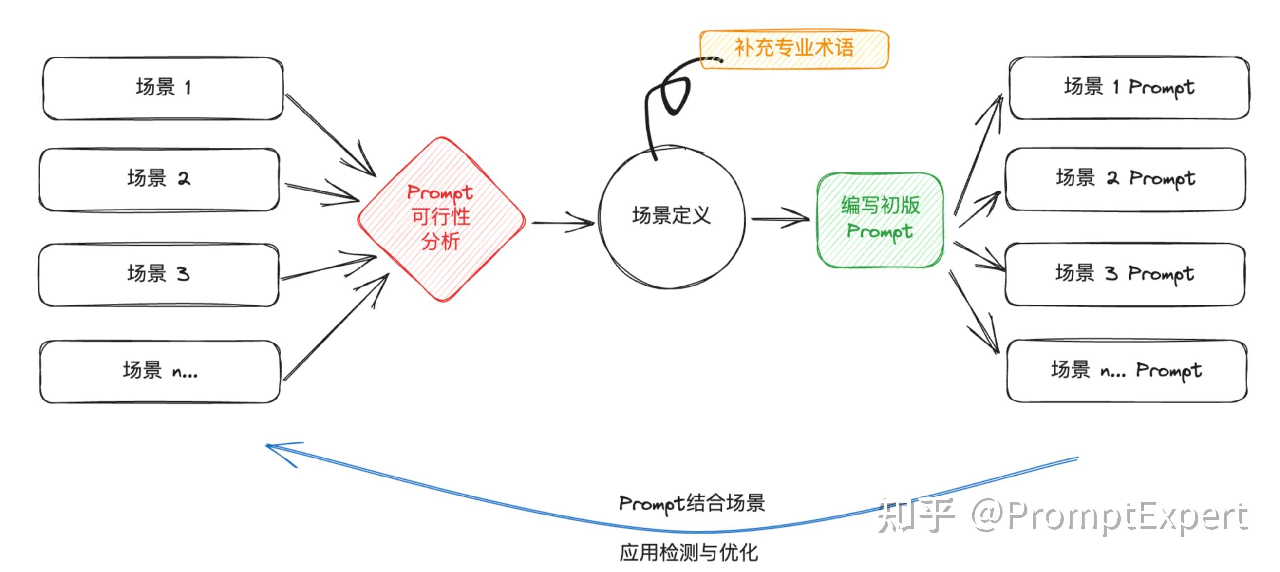 我用这10个Prompt提示词做了产品经理AI助手，效果平替PMAI！ - 知乎