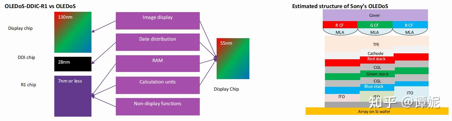 Sony's OLEDoS Structure for Apple Vision Pro - 知乎