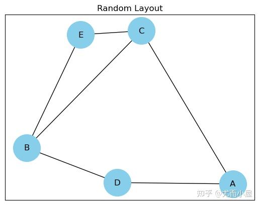 网络关系绘图神器Networkx入门 - 知乎