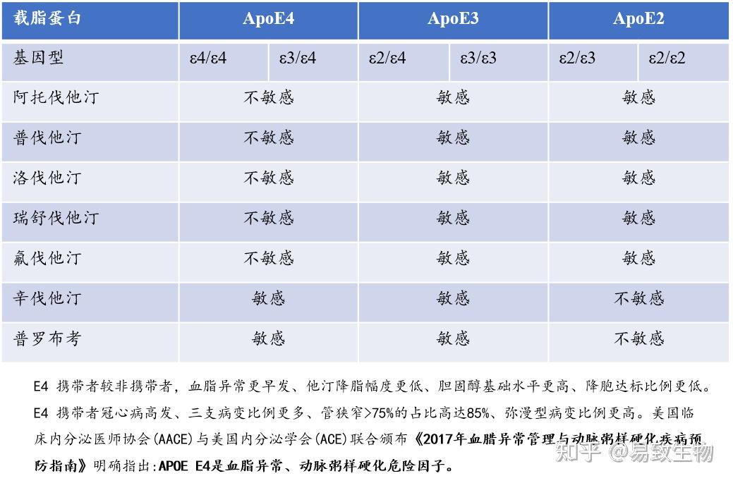 APOE 基因型检测 (SNP) - 知乎