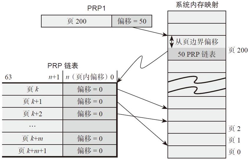 NVMe SSD之PRP与SGL介绍 - 知乎