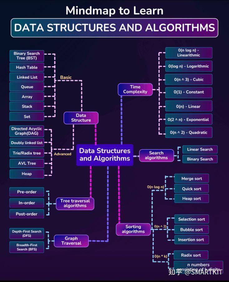 一个思维导图掌握数据结构与算法 - 知乎