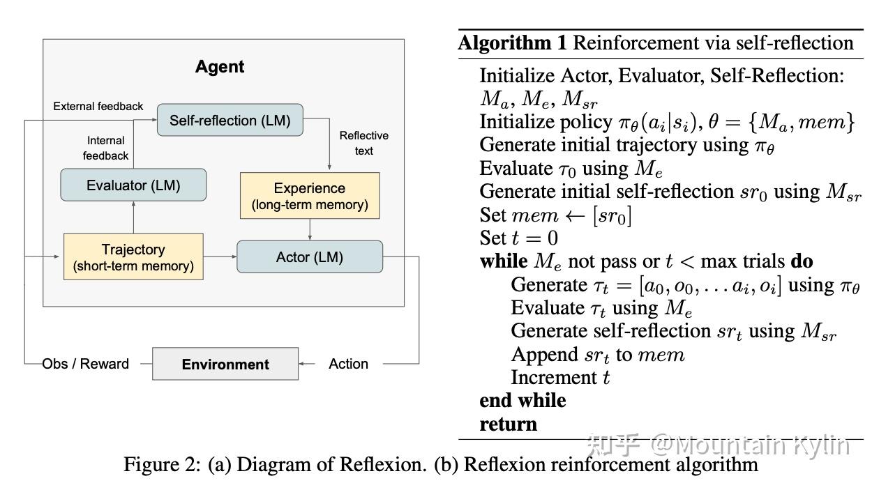 [LLM-Agents]反思Reflection 工作流 - 知乎