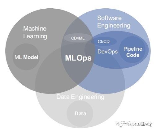 机器学习运维(MLOps)：原理、组件、角色和架构 - 知乎