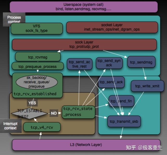 Linux Kernel TCP/IP Stack|Linux网络硬核系列 - 知乎