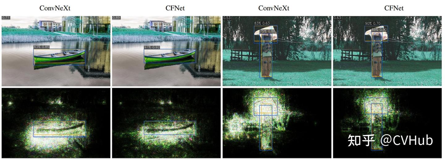即插即用系列！| CFNet：一种新颖的多尺度融合方法，显著提升检测和分割性能！ - 知乎