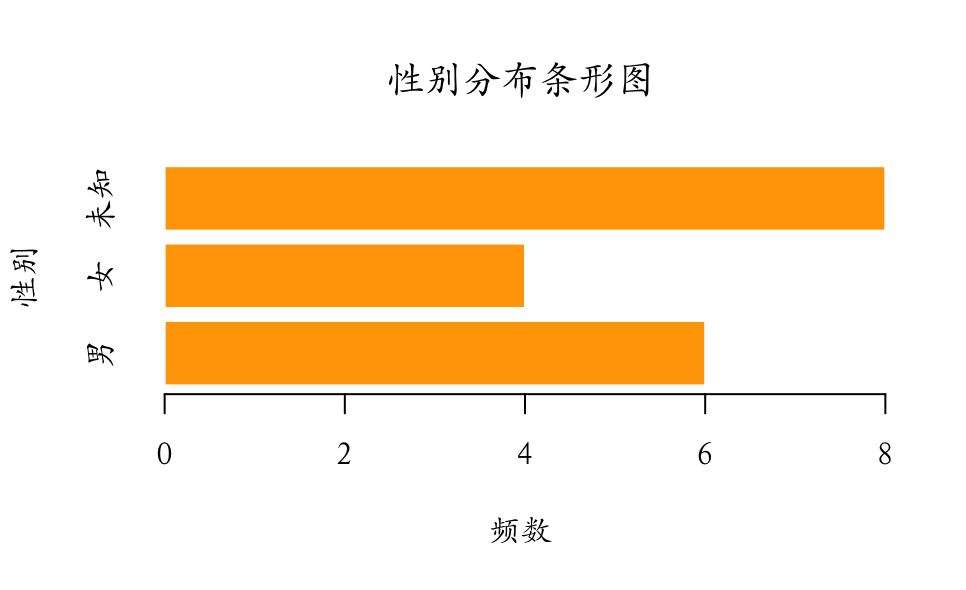 R语言：使用barplot()绘制柱状图（条形图） - 知乎