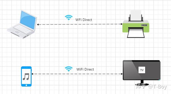 802.11 WiFi 由浅入深系列文章[4]-WiFi Direct简介 - 知乎