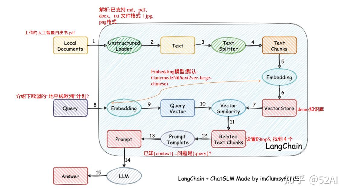 让LLM模型落地应用更安全: langchain+LLM - 知乎