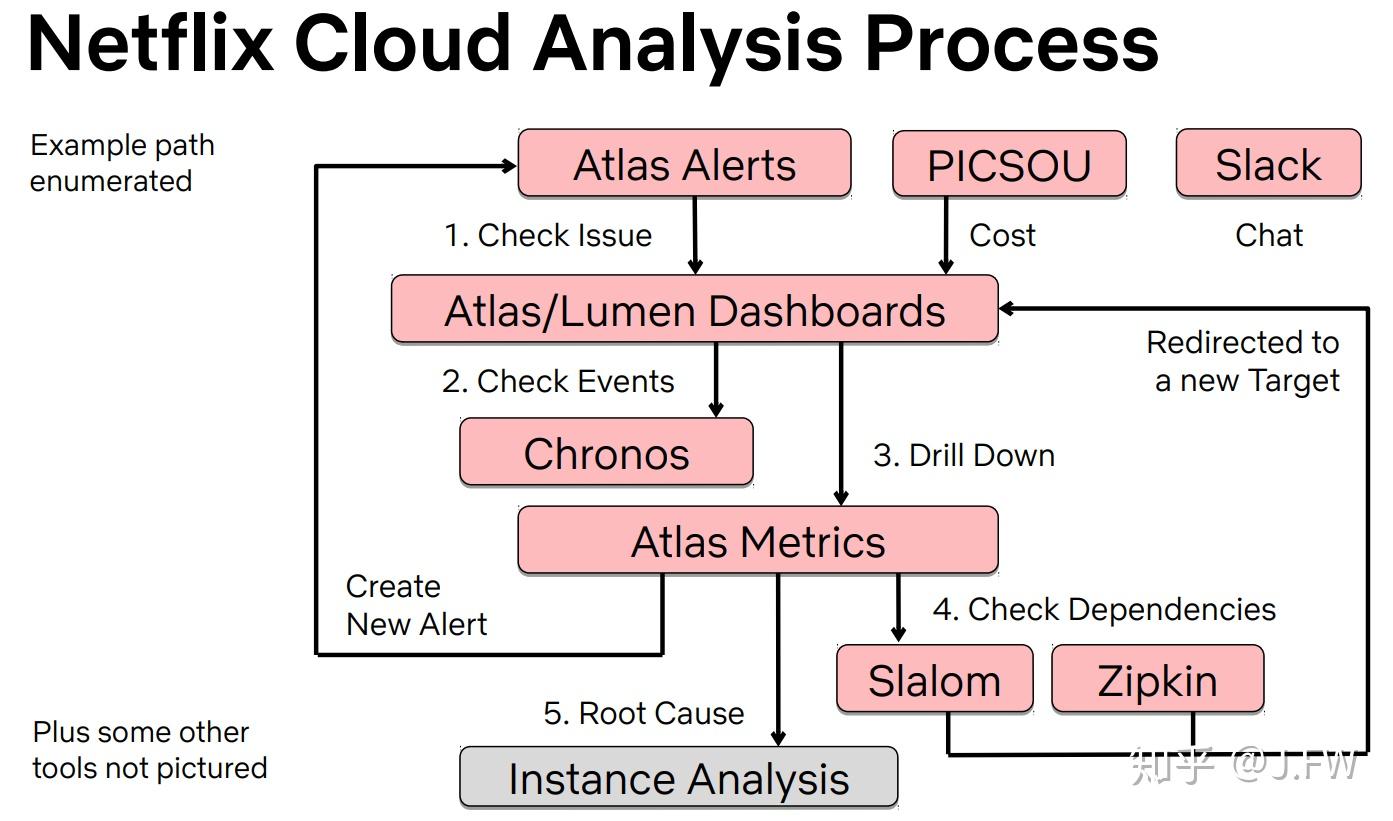 读Brendan Gregg - 谈性能分析 - 知乎