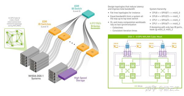 NCCL（NVIDIA Collective Communication Library）的来龙去脉 - 知乎