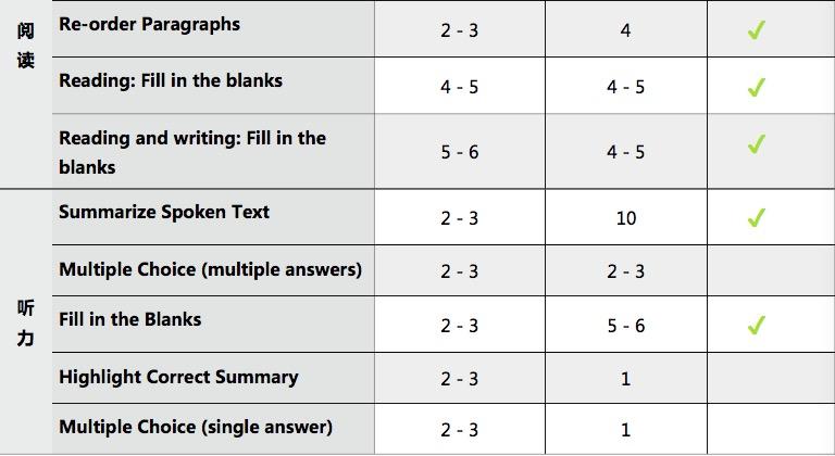 刚刚了解PTE？一定读完这一份备考指南（强烈建议收藏材料） - 知乎
