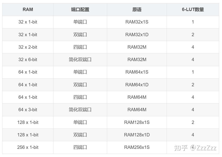 FPGA结构：DRAM（分布式随机存取存储器）和 CLB（可编程逻辑功能块）介绍 - 知乎