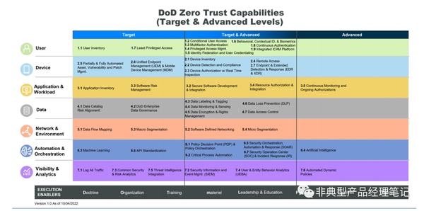 #39 美国防部发布网络安全零信任战略及至27年共5年roadmap - 知乎