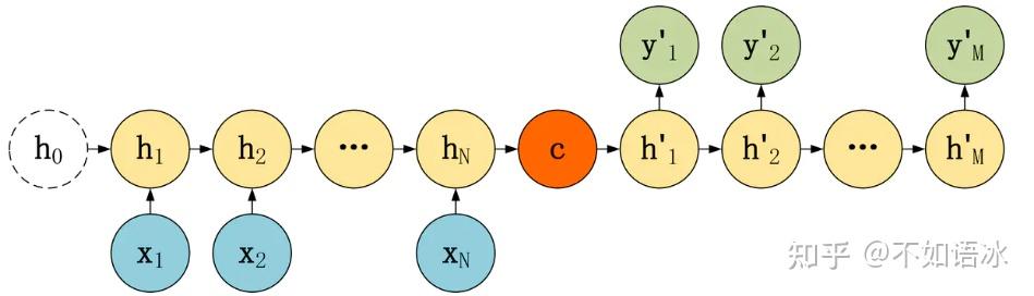 跟着问题学16——seq2seq详解及代码实战 - 知乎