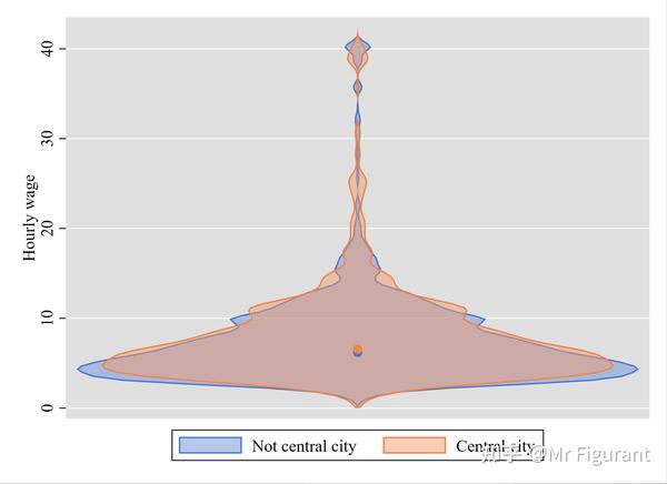 Stata学习：如何绘制小提琴图 violinplot ？ - 知乎