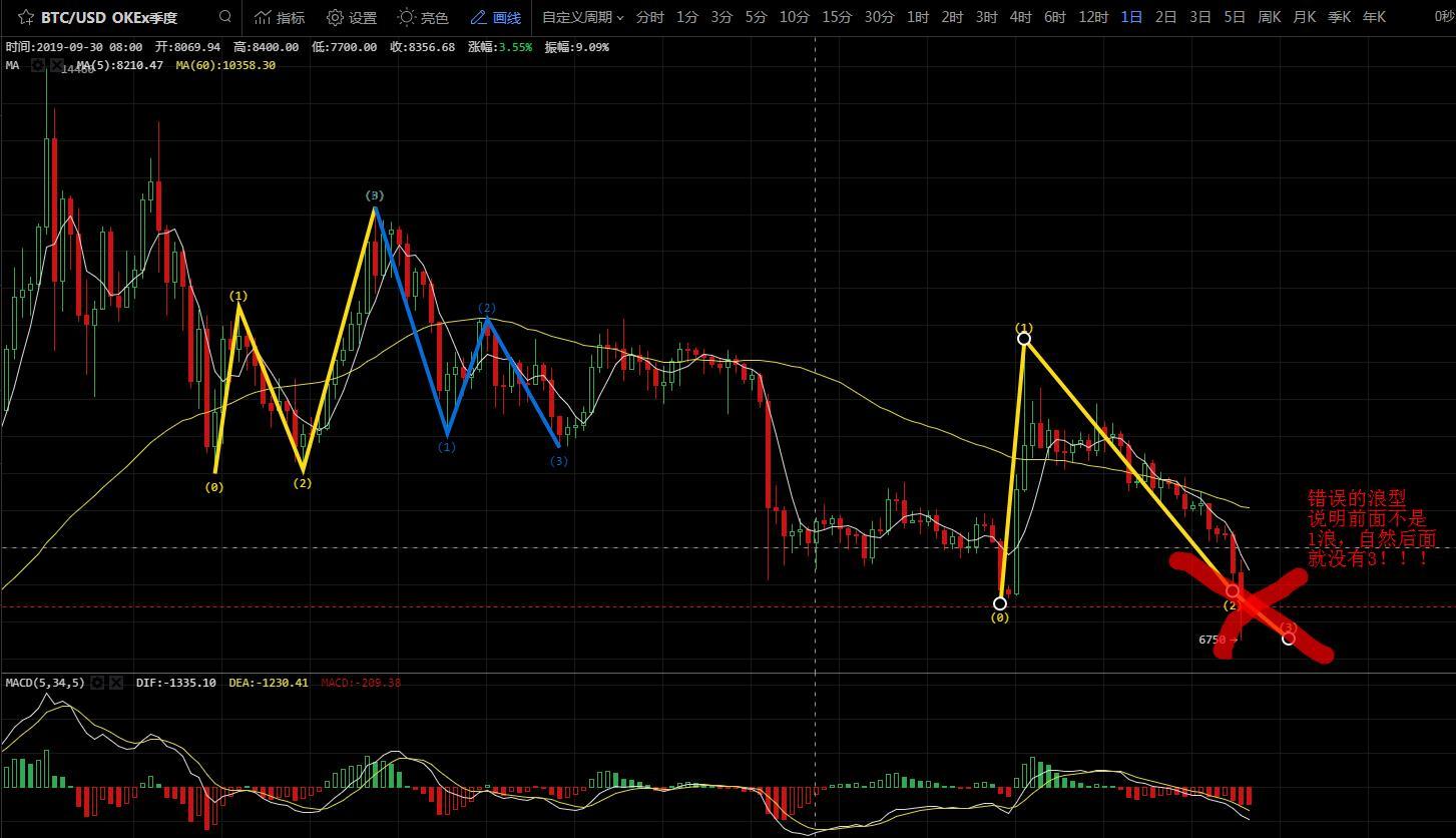 投道0204 五分钟搞懂波浪理论的基础浪型 - 知乎