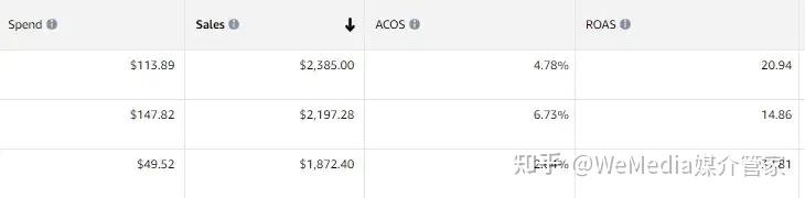 Google vs Amazon，你的PPC广告真的投对地方了吗？ - 知乎