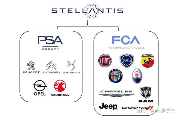 新的汽车巨头-Stellantis - 知乎