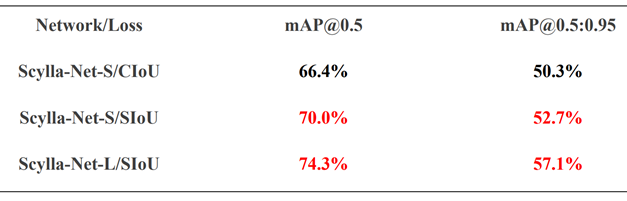 目标检测论文随笔（PolyLoss、SIoU Loss、CenterNet++、Dynamic Sparse R-CNN、QueryDet） - 知乎