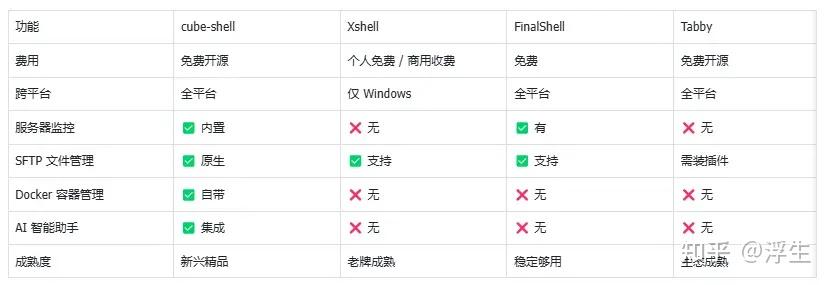再见Xshell！免费开源全能SSH神器cube-shell，内置AI+Docker+内网穿透 - 知乎