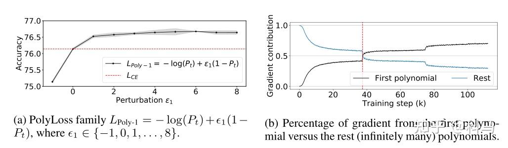 论文笔记：POLYLOSS: A POLYNOMIAL EXPANSION PERSPECTIVE OF CLASSIFICATION ...