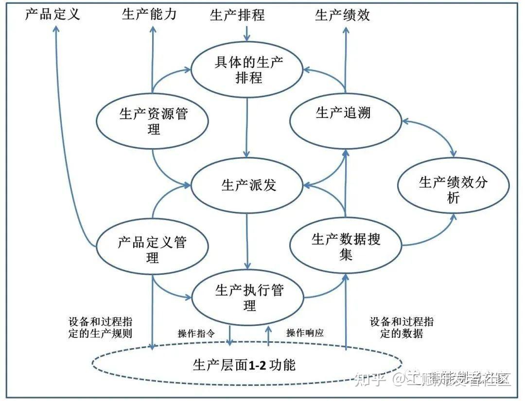 工赋开发者社区 | 当PLC与见“IT”：MES/MOM标准之ISA-95基础内容介绍 - 知乎