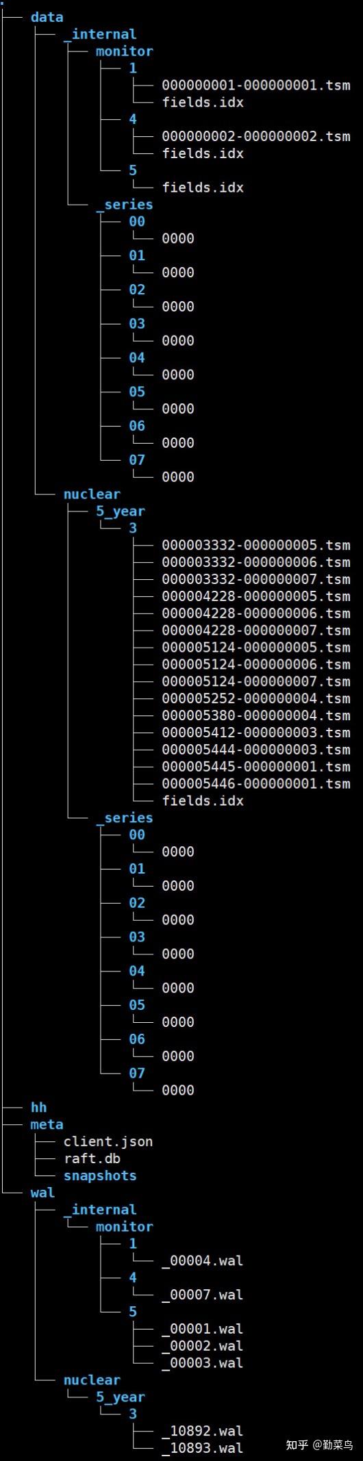 时序数据库系列文章 二 —influxdb 知乎