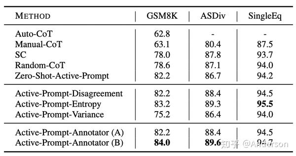 CoT系列-Active Prompting(year 2023.Feb, HKU) - 知乎