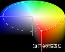 "HSB”、"lab"、"CMYK"、"RGB"有什么区别 - 知乎