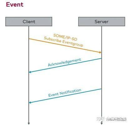 车载以太网通信中间件SOME/IP协议分析和应用培训讲座 - 知乎