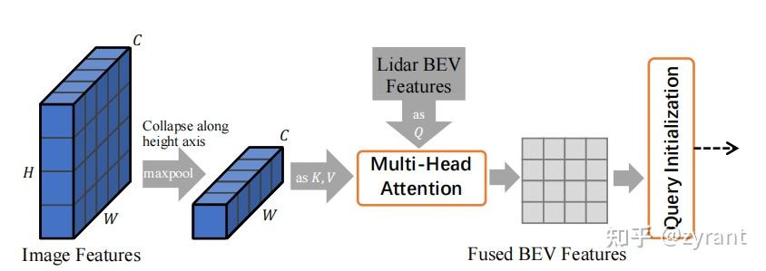 CVPR2022-TransFusion: Robust LiDAR-Camera Fusion for 3D Object ...