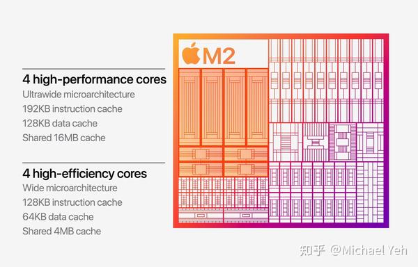 Apple M2 来了 - 知乎
