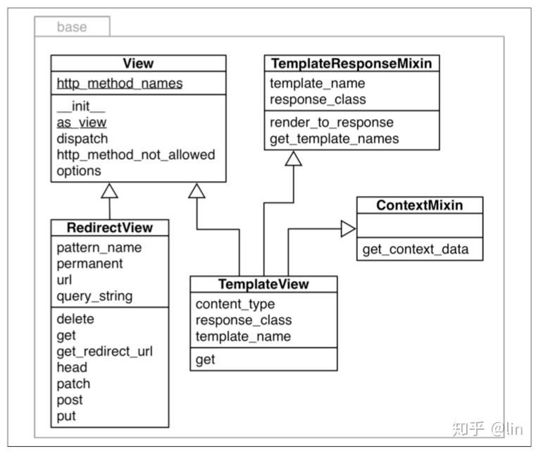 Python 继承的优缺点s1 Django通用视图分析 知乎 6682