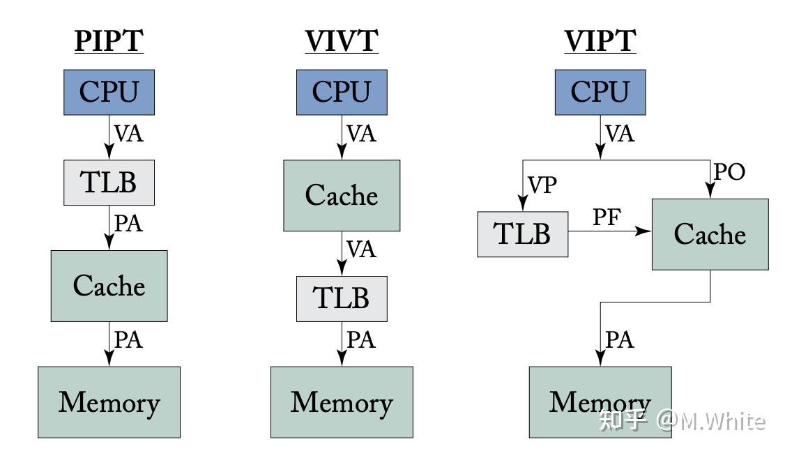 CPU架构：缓存（1）—— 虚拟地址 - 知乎