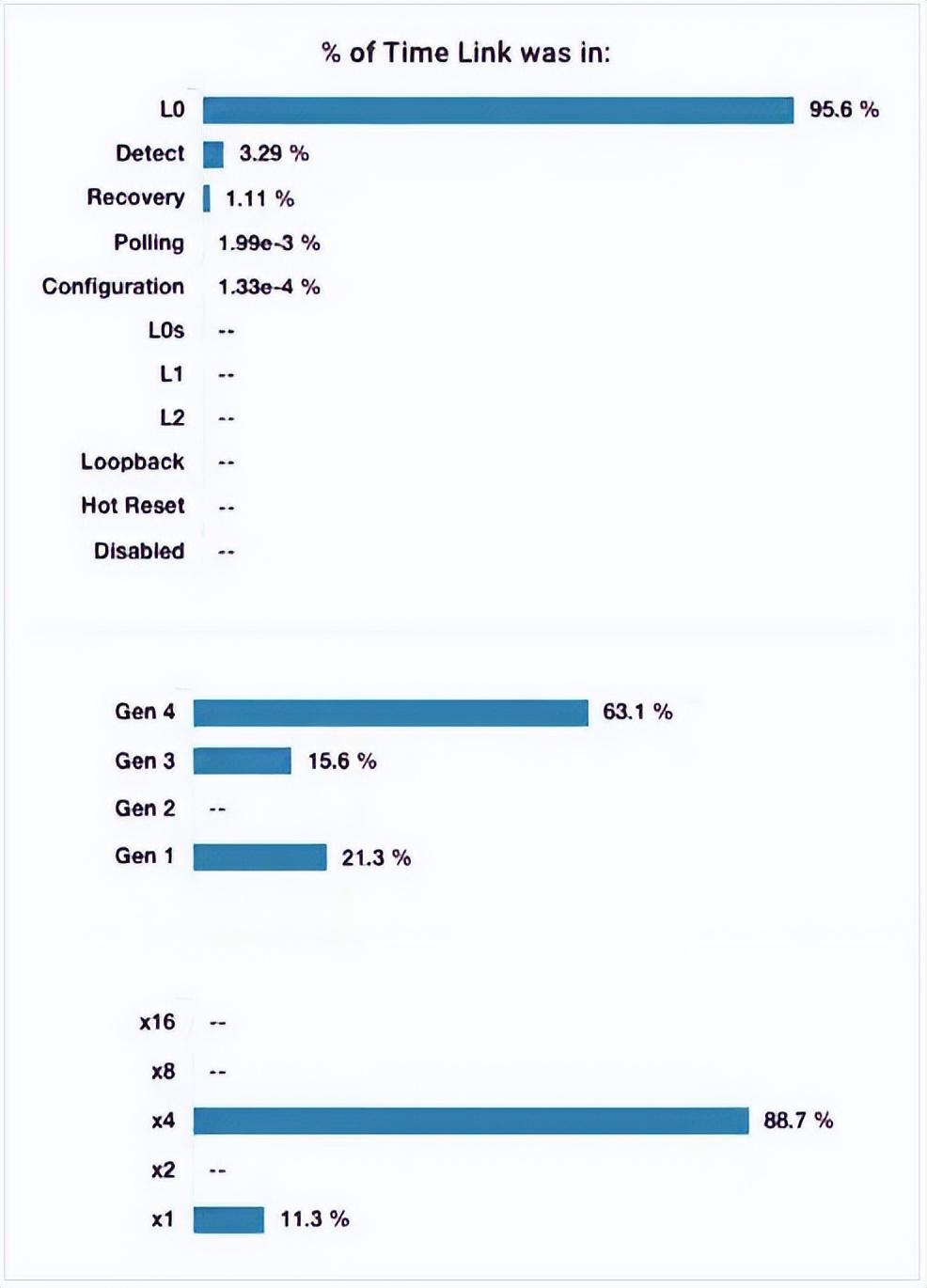 应用指南 | 如何使用LTSSM功能表征PCIe设备性能 - 知乎
