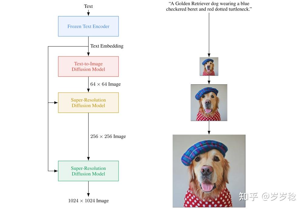 Imagen: Photorealistic Text-to-Image Diffusion Models with Deep ...