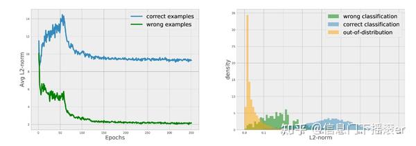 Out Of Distribution Detection Using Multiple Semantic Label Representations 知乎